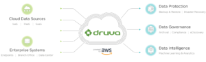 Druva inSync | Endpoint backup solution | Disaster Recovery - INOVUUS