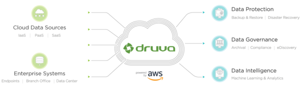 Druva inSync | Endpoint backup solution | Disaster Recovery - INOVUUS