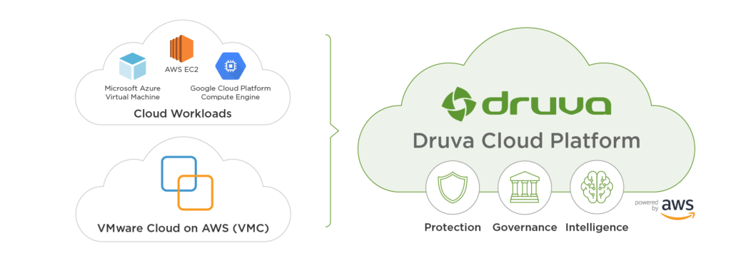 Druva inSync | Endpoint backup solution | Disaster Recovery - INOVUUS
